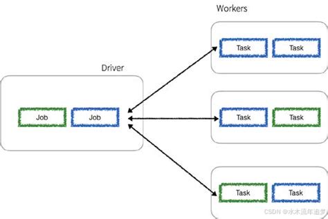 【pyspark学习从入门到精通1】理解pyspark1pyspark入门到精通 Csdn博客