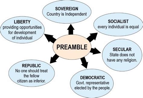 preamble and its purpose upsc polity notes rau s ias