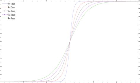 The Half Upper Reconstructed Magnetic Pole Piece Shape For Different Download Scientific