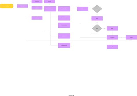 Lms Chart Figma