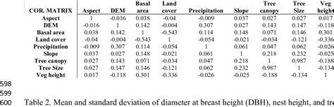 Correlation Matrix For Environmental Variables Selected For Habitat Download Scientific Diagram