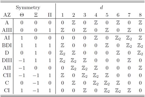 Condensed Matter Topological Insulator Vs Topological Superconductors In Any Dimension