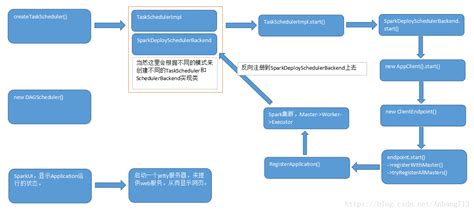 Spark架构原理 Sparkcontext的初始化原理sparkcontext架构 Csdn博客