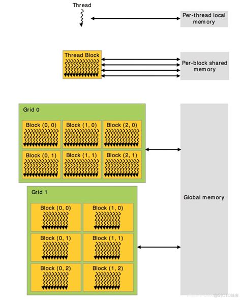 计算机组成原理 — gpu — cuda 编程模型 51cto博客 gpu高性能编程cuda实战
