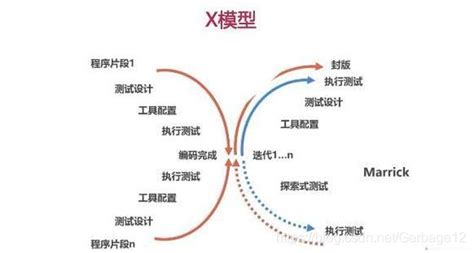 软件测试模型比较（v模型、w模型、h模型、x模型、前置模型） 简述v模型 w模型 h模型 x模型和前置模型各自的优缺点 csdn博客