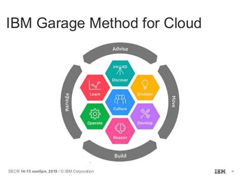 Ibm Garage Method For Cloud или как правильно готовить Devops