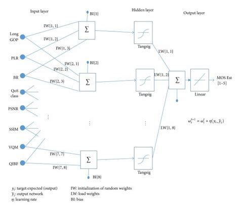 proposed architecture for estimating mos through bpnn feedforward
