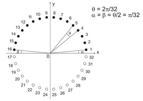 Geometric Location Of The Microphones In The Circular Array Download