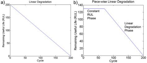 Comparison Of Degradation Models A Linear Degradation Model B Download Scientific Diagram