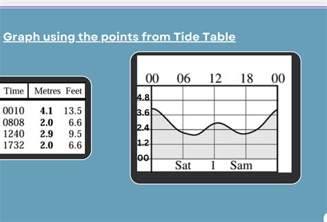 Solved What Is The Period For The Graph Chegg