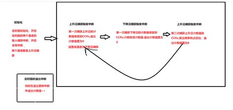 基于hal库的stm32单定时器多路输入捕获测量pwm的频率和占空比实现状态机方式实现stm32 Hal定时器输入捕获 Csdn博客