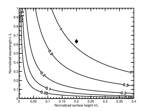 Contour Levels For Kirchhoff Approximation Ka Inequality Applied To A Download Scientific