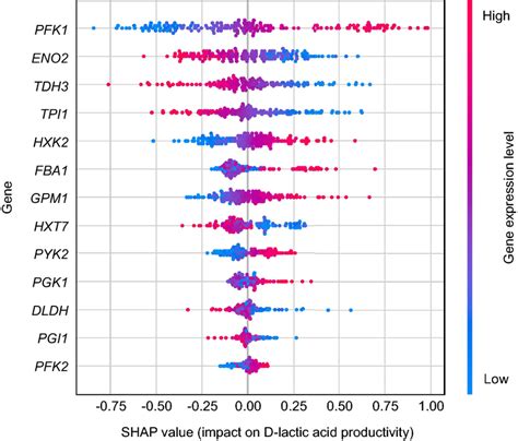 shap value in the completed machine learning model the plot was closer