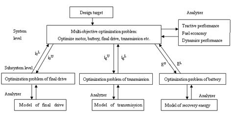 Figure 1 From The Application Of Analytical Target Cascading In Parallel Hybrid Electric Vehicle
