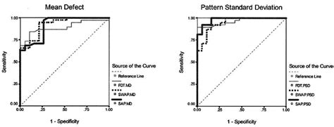 Area Under The Receiver Operating Characteristic Curve For The Mean
