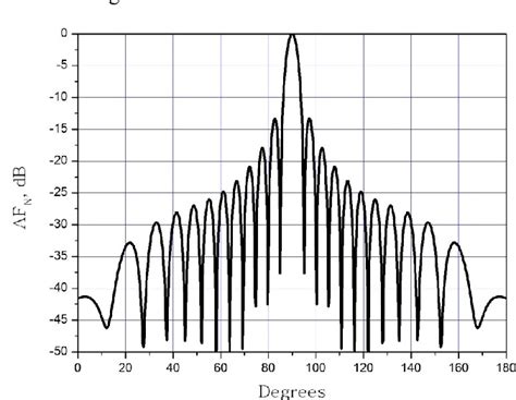 figure 2 from non equidistant antenna array with low level of side
