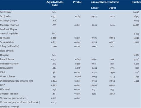 Two Level Mixed Effect Logistic Regression To Find Effective Factors Of Download Table