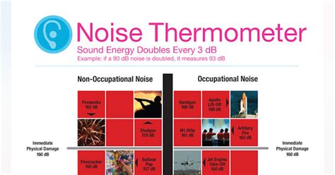 How Loud Can You Go Check The Noise Thermometer [infographic] Ehs Today