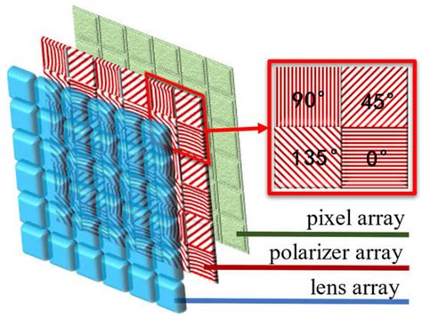 Polarization Super Resolution Imaging Method Based On Deep Compressed