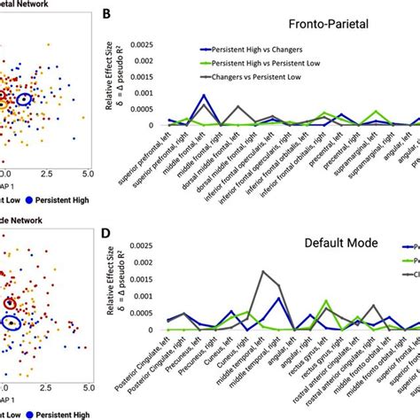Depictions Of Results From Analyses Of Regional Volumes From The Download Scientific Diagram