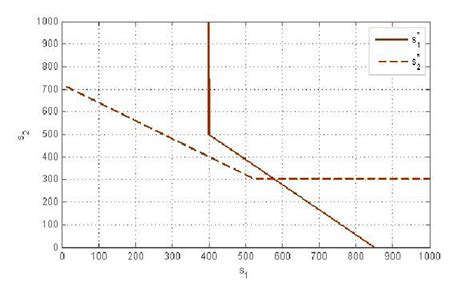 Best Response Functions Data Used In The Example C 1 1 5 C 2 1