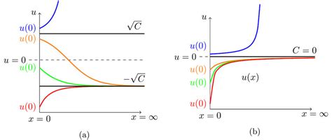 Possible Solutions To The Layer Equation A Layer Solutions For Download Scientific Diagram