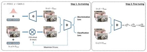 From Adversarial Training To Generative Adversarial Networks Liu And