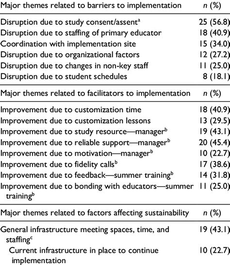 Frequency Of Implementation Barriers Facilitator And Factors Download Scientific Diagram