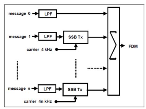 TIMS Activity Construct An FDM System Using TIMS Chegg