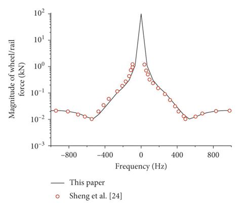 Comparison On Wheelrail Forces Between The Present Paper And Published
