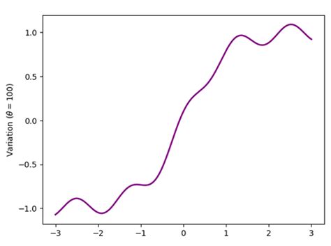 python adding theta in plot label