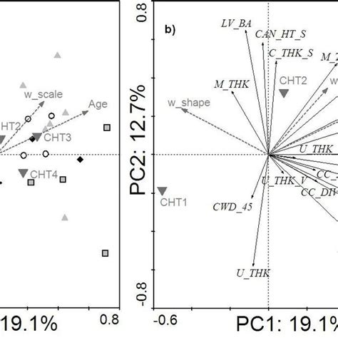 4 Principal Components Analysis On Habitat Structure Variables In Download Scientific Diagram