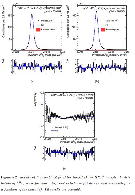 Asymmetry Plots With Roofit Roofit And Roostats Root Forum