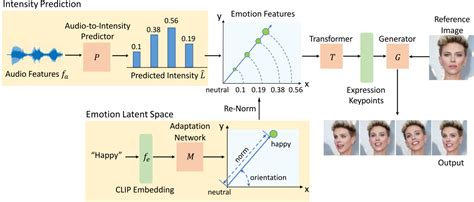 논문 리뷰 Learning Frame Wise Emotion Intensity For Audio Driven Talking Head Generation