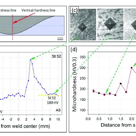A A Schematic Illustration Of The Locations Where Microhardness