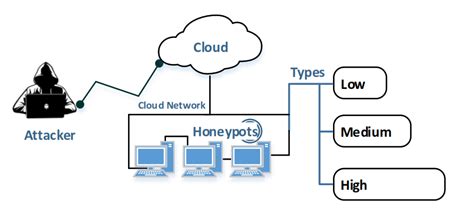 The Honeypots Technology In Cyber Security By Abdul Qarib Stanikzai