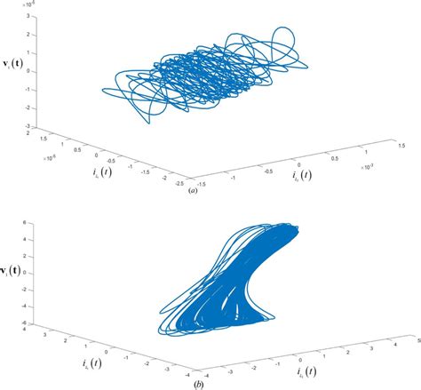 Typical Dynamical Behaviours Of System 5 With Initial Condition Download Scientific Diagram