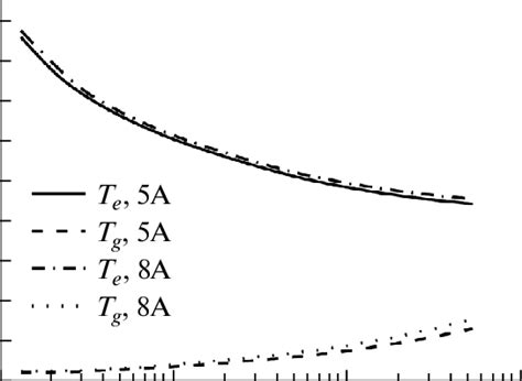 Dependence Of The Electron Temperature T E And Gas Temperature T G On Download Scientific