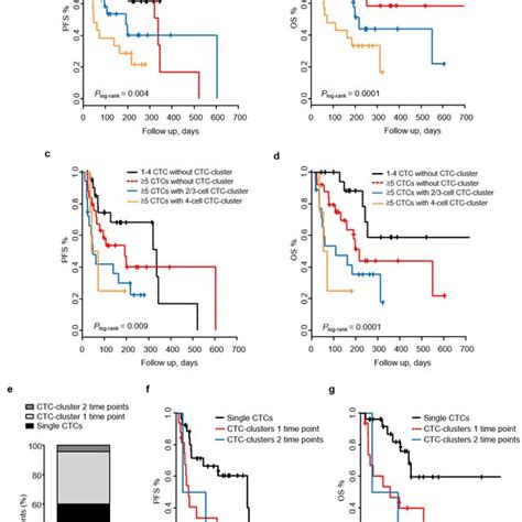 Longitudinal Analysis For Ctcs And Ctc Clusters In Relation To Patient