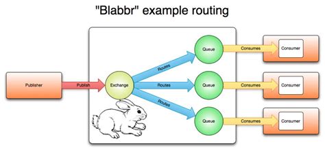 Messagingqueue Rabbitmq Cloud Distributedsystems Systemdesign Hld Yeshwanth Chintaginjala