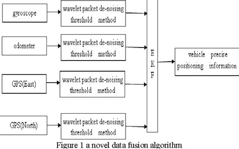 Figure 1 From A Novel Data Fusion Algorithm Based On Wavelet Packet