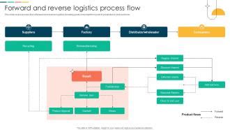 Forward And Reverse Logistics Process Flow PPT PowerPoint