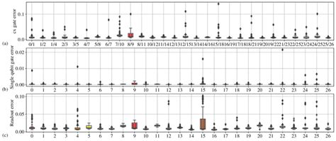Error Information Of Ibmq Ehningen Over 39 Days Download Scientific