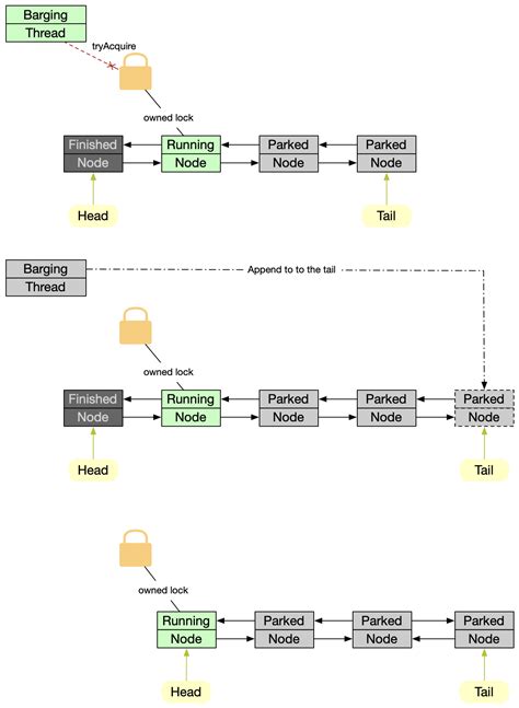 重入锁 ReentrantLock Java 极客文档 重入锁 ReentrantLock Java 极客文档