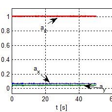 Accelerometer Output Data In Position 4 Download Scientific Diagram