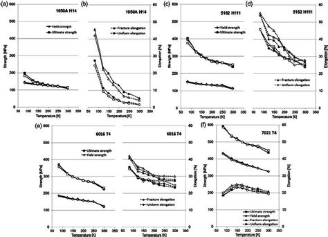 Temperature Dependency Of Yield Strength Ultimate Strength And Download Scientific Diagram