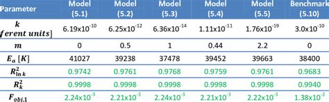 Kinetic Parameter Estimation For Reaction Using Different Models