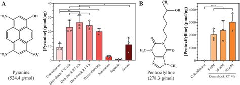 Osmotic Shock‐controlled Loading Achieves Highest Loading Capacities