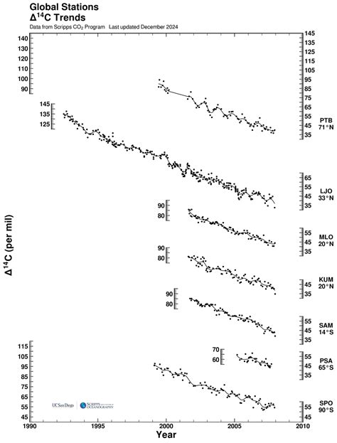 Isotopic Data Graphics Gallery Scripps Co2 Program