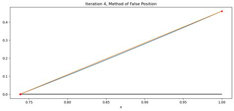 7 Root Finding Without Derivatives — Introduction To Numerical Methods